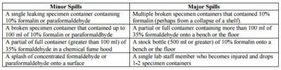 A Laboratory’s Response to Formalin Spills | Mopec